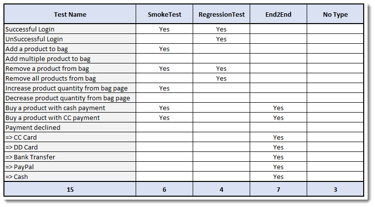 How To Execute Cucumber Tests In Groups Using Cucumber Tags